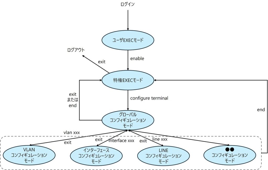 Cisco スイッチ・ルータの CLI 操作のための基礎知識【設定変更,状態確認】 | ネットワーク設計構築攻略ガイド