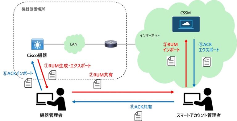 Cisco C9000 CSSM オフライン用設定とライセンス認証手順 | ネットワーク設計構築攻略ガイド