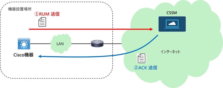 Cisco C9000 CSSM オンライン用設定とライセンス認証手順 | ネットワーク設計構築攻略ガイド