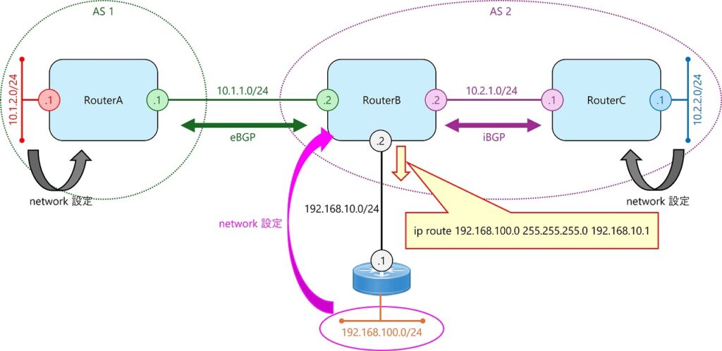 Cisco BGP の network 設定とルート広報の関係を解説 | ネットワーク設計構築攻略ガイド