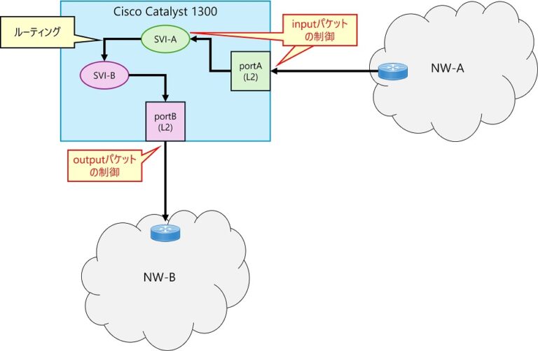 Cisco Catalyst 1300 スイッチ ACL フィルタ設定ガイド | ネットワーク設計構築攻略ガイド