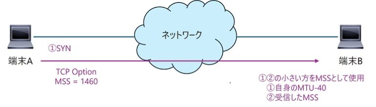 Cisco MTU,MSS調整とフラグメンテーション制御の関係について解説 | ネットワーク設計構築攻略ガイド