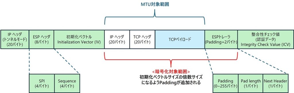 Cisco MTU,MSS調整とフラグメンテーション制御の関係について解説 | ネットワーク設計構築攻略ガイド